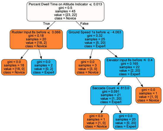 Pilot Selection in the Era of Virtual Reality: Algorithms for Accurate ...