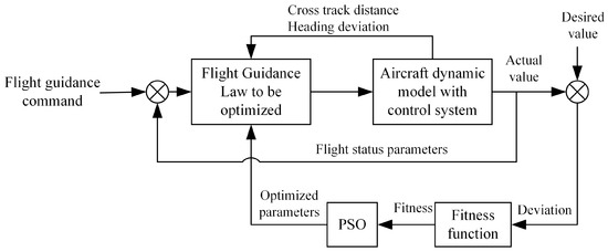 Generation of Guidance Commands for Civil Aircraft to Execute RNP AR ...