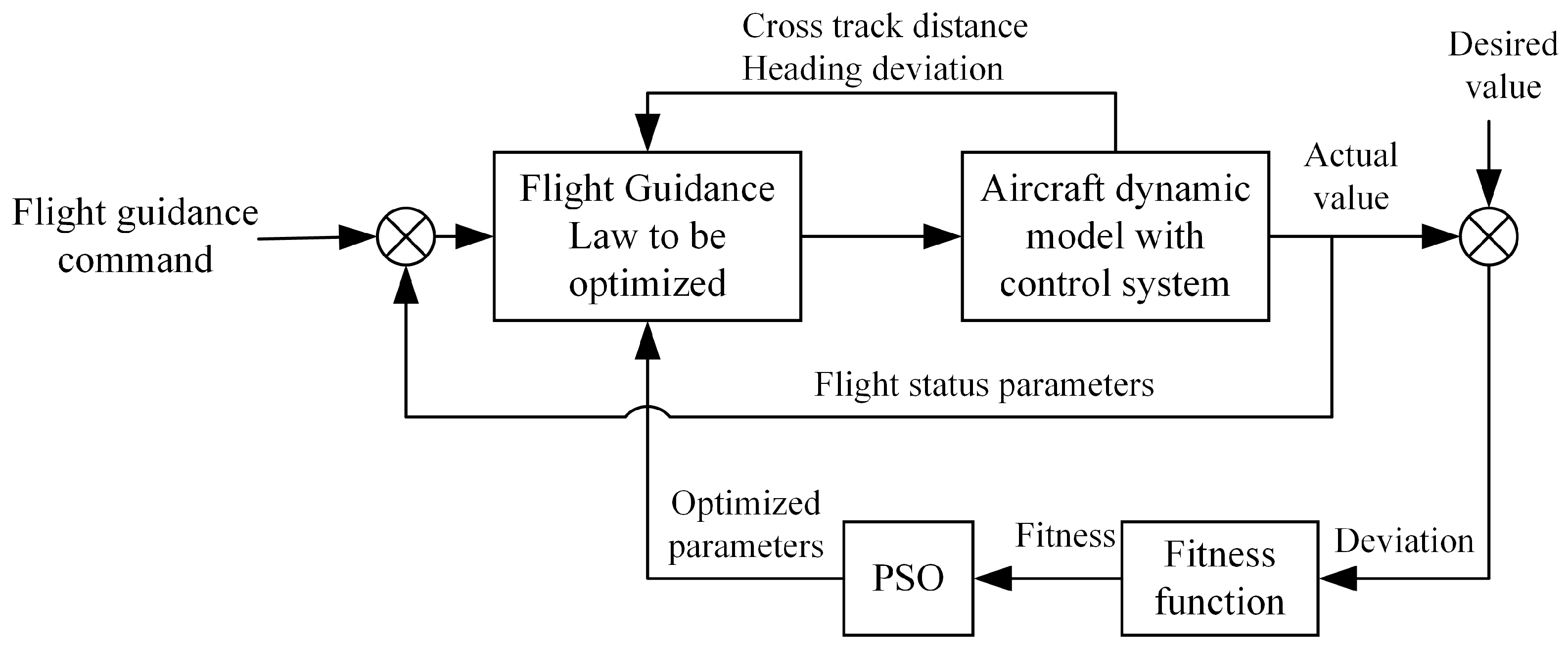 Generation of Guidance Commands for Civil Aircraft to Execute RNP AR Approach Procedure at High ...