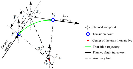 Generation of Guidance Commands for Civil Aircraft to Execute RNP AR ...