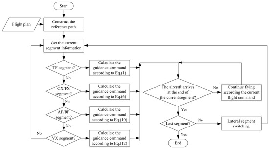 Generation of Guidance Commands for Civil Aircraft to Execute RNP AR ...