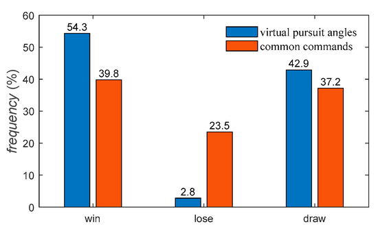 Decision-Making Strategies for Close-Range Air Combat Based on ...