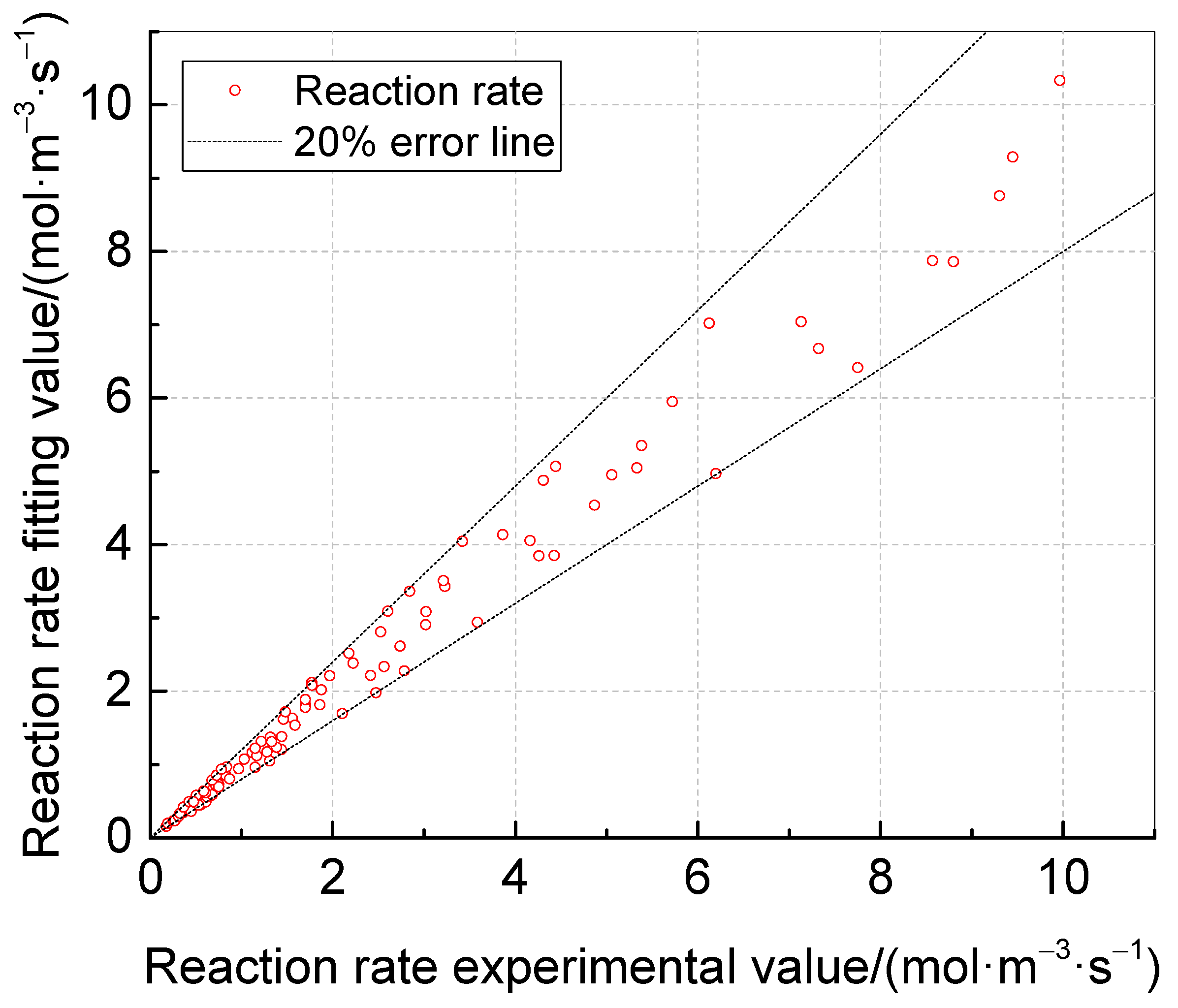Experimental Value Experimental Value