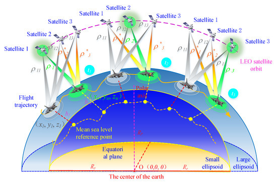 Three Satellites Dynamic Switching Range Integrated Navigation and ...