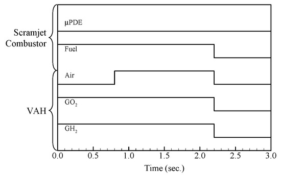 A Study on a Vitiated Air Heater for a Direct-Connect Scramjet ...