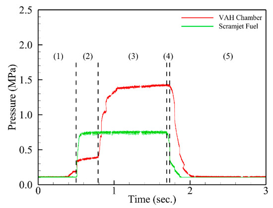 A Study on a Vitiated Air Heater for a Direct-Connect Scramjet ...