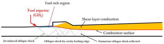 A Study on a Vitiated Air Heater for a Direct-Connect Scramjet ...