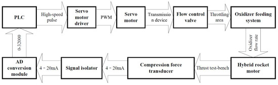 Experimental Investigation into Closed-Loop Control for HTPB-Based ...