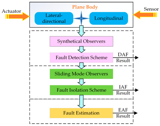 Incipient Fault Detection and Reconstruction Using an Adaptive Sliding-Mode Observer for the ...