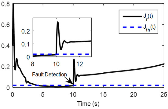 Incipient Fault Detection and Reconstruction Using an Adaptive Sliding-Mode Observer for the ...