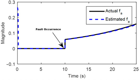 Incipient Fault Detection and Reconstruction Using an Adaptive Sliding-Mode Observer for the ...