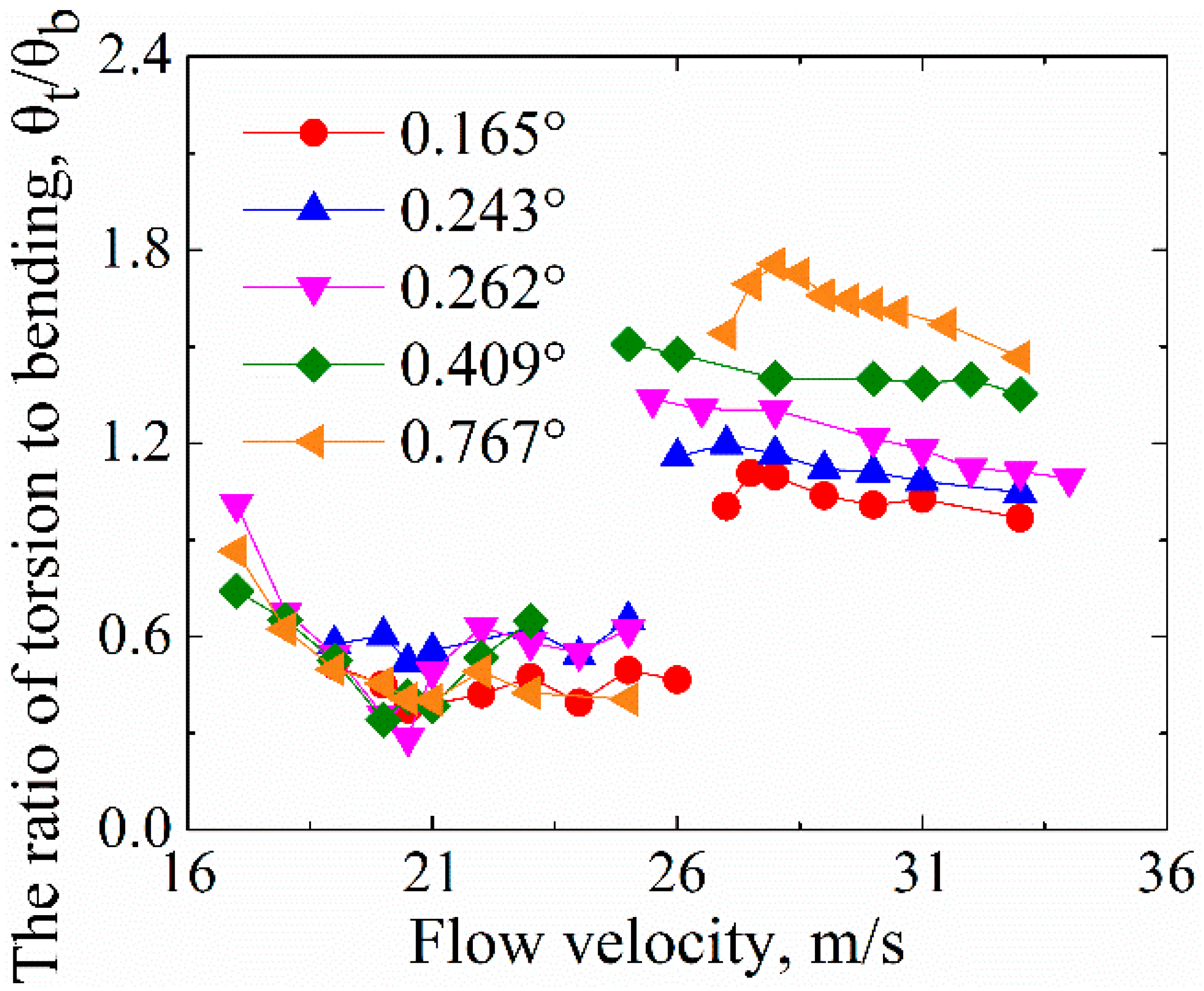 Experimental Aeroelastic Investigation of an All-Movable Horizontal ...