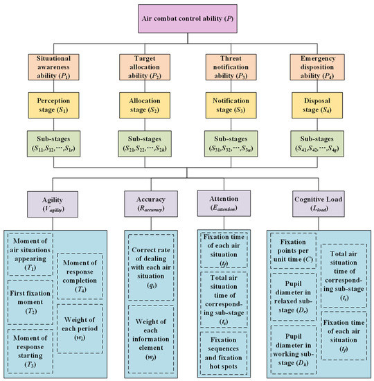 Evaluation of Air Combat Control Ability Based on Eye Movement ...