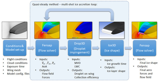 Low-Dimensional Models for Aerofoil Icing Predictions