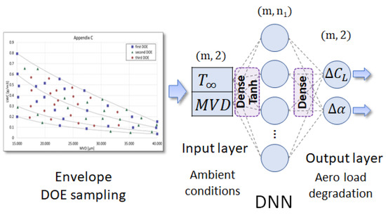 Low-Dimensional Models for Aerofoil Icing Predictions