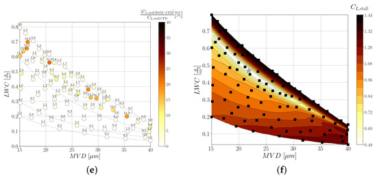 Low-Dimensional Models for Aerofoil Icing Predictions