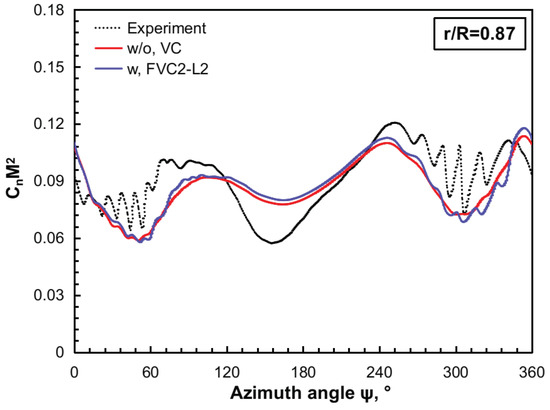Aerospace | Free Full-Text | Assessment of the Vortex Feature-Based Vorticity Confinement Method ...