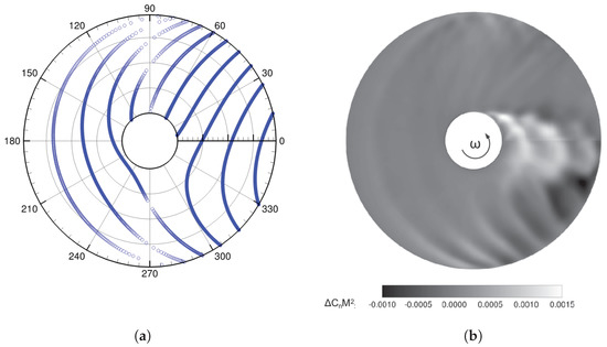 Assessment of the Vortex Feature-Based Vorticity Confinement Method ...