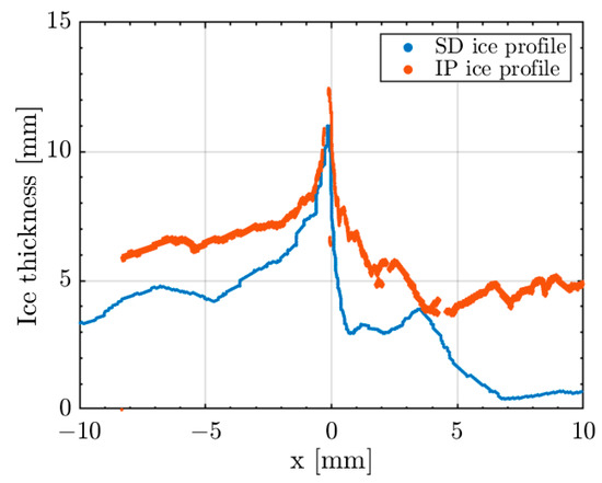 Ice Accretion: Image Post-Processing Measurement Techniques for 2D Ice ...