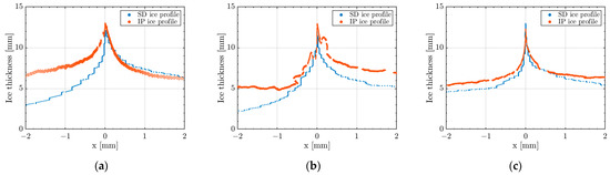 Ice Accretion: Image Post-Processing Measurement Techniques for 2D Ice ...
