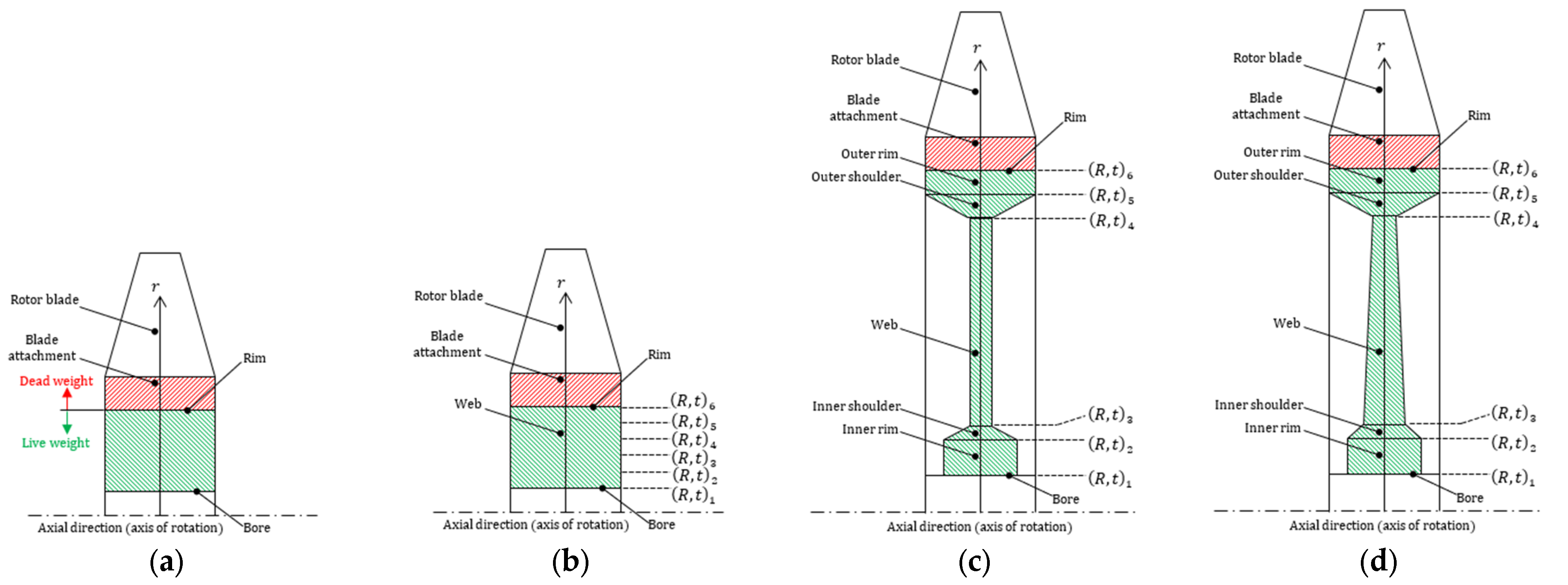 A Tool for the Design of Turbomachinery Disks for an Aero-Engine Preliminary Design Framework