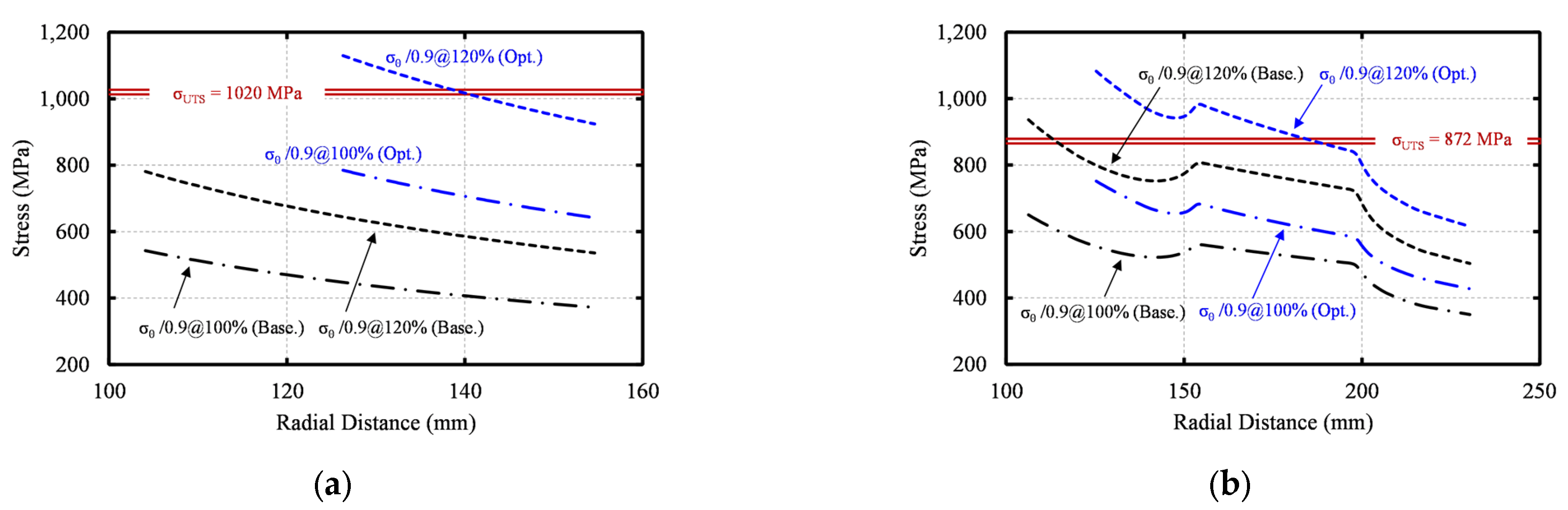A Tool for the Design of Turbomachinery Disks for an Aero-Engine Preliminary Design Framework