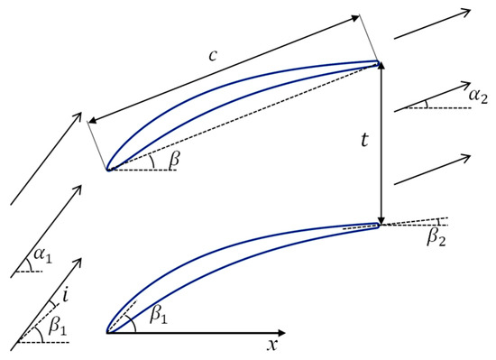 Velocity Increment on Incidence Angle near the Leading Edge of the Compressor Cascade