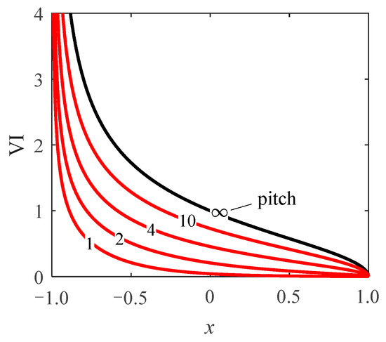 Velocity Increment on Incidence Angle near the Leading Edge of the Compressor Cascade