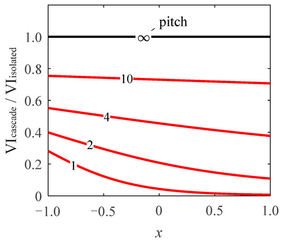 Velocity Increment on Incidence Angle near the Leading Edge of the Compressor Cascade