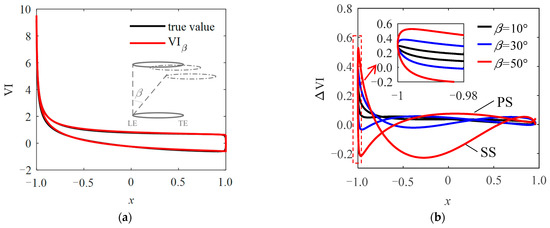 Velocity Increment on Incidence Angle near the Leading Edge of the Compressor Cascade