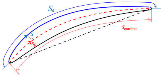 Velocity Increment on Incidence Angle near the Leading Edge of the Compressor Cascade