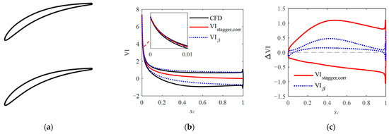 Velocity Increment on Incidence Angle near the Leading Edge of the Compressor Cascade