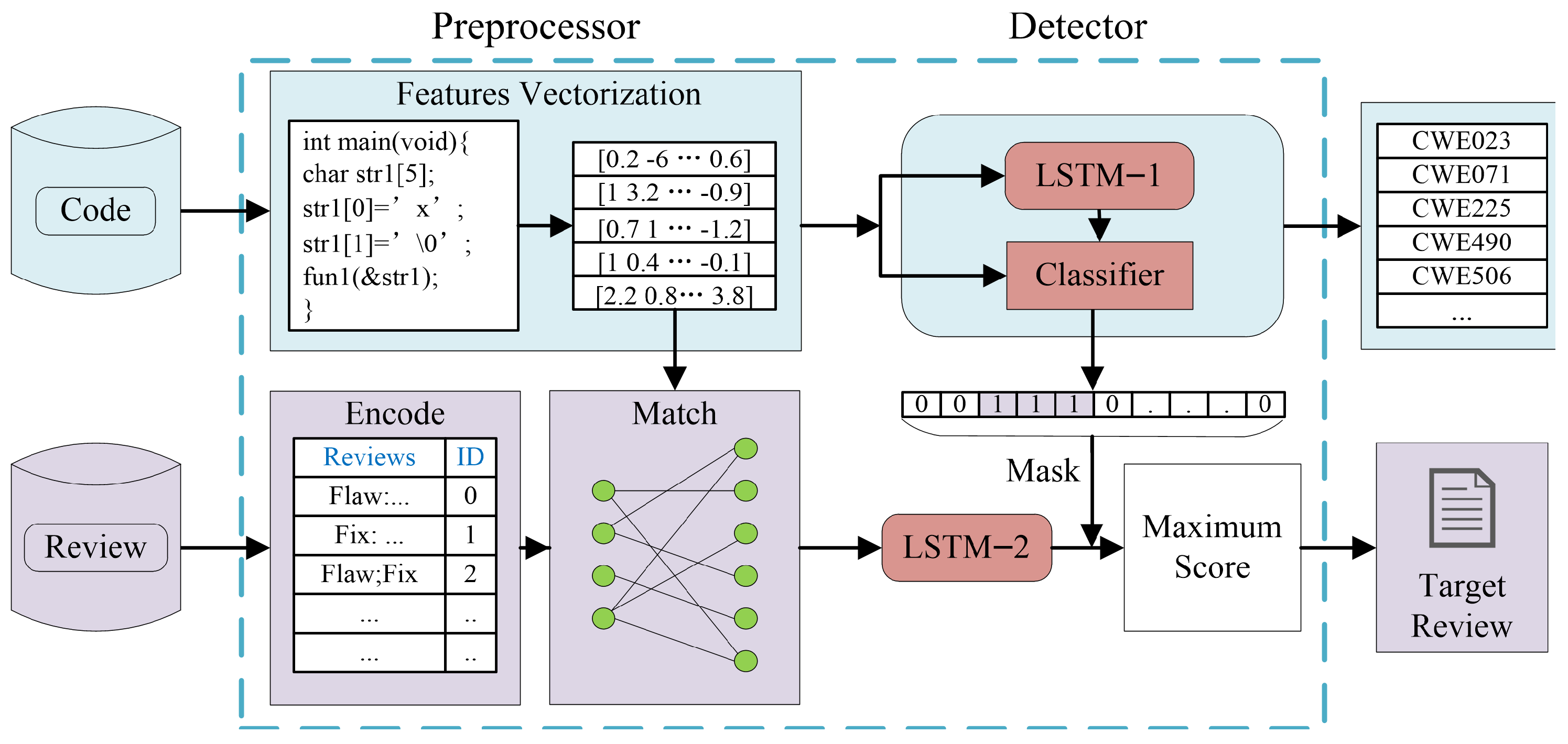 A Flexible Code Review Framework for Combining Defect Detection and ...