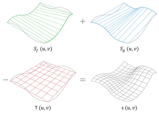 Rapid Parametric CAx Tools for Modelling Morphing Wings of Micro Air ...