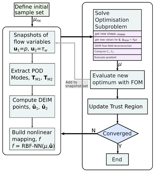 Nonintrusive Aerodynamic Shape Optimisation with a POD-DEIM Based Trust Region Method