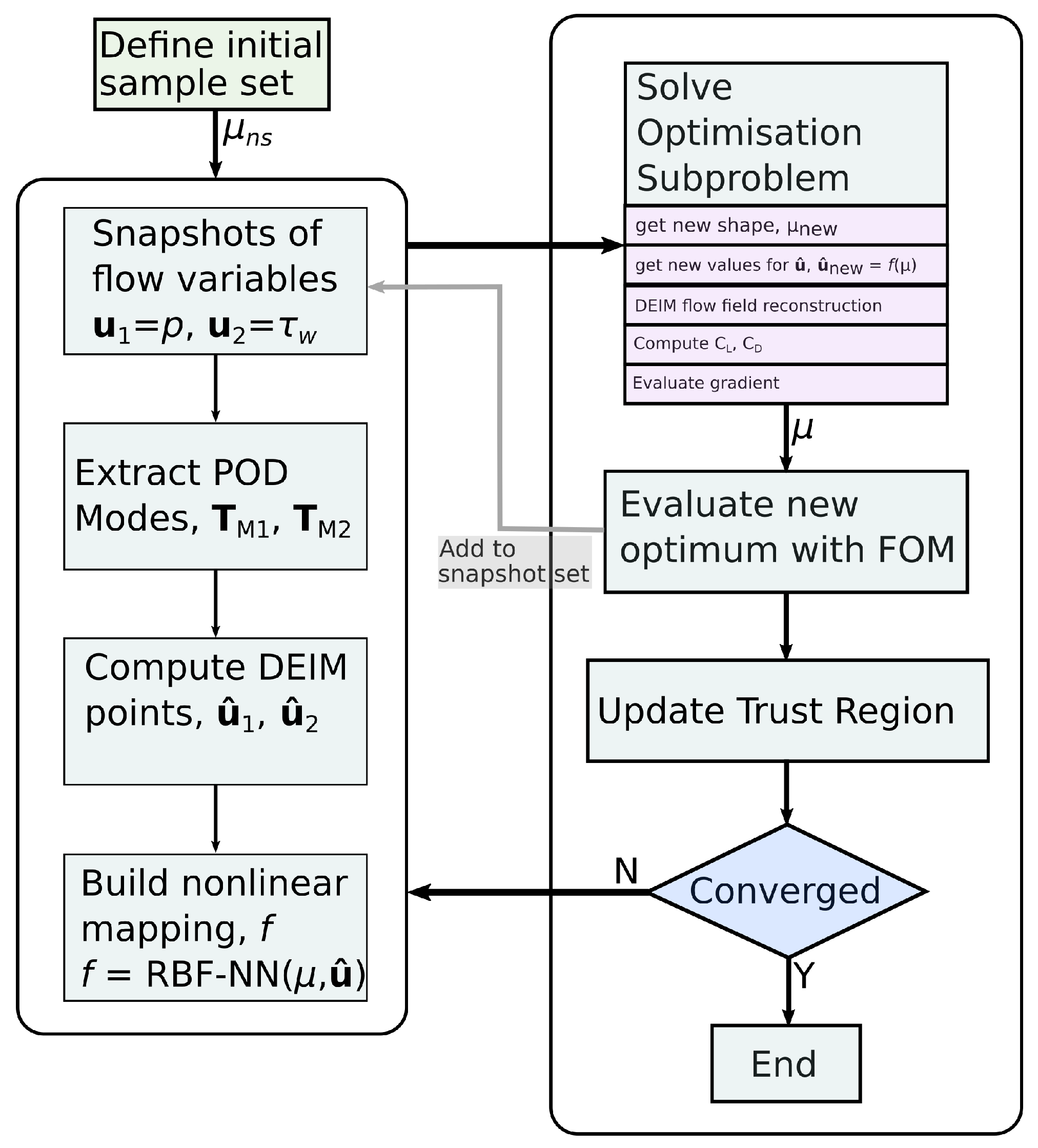 Nonintrusive Aerodynamic Shape Optimisation with a POD-DEIM Based Trust Region Method