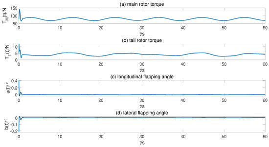 Full State Constrained Flight Tracking Control for Helicopter Systems ...