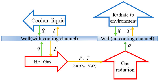 A Coupled Heat Transfer Calculation Strategy for Composite Cooling ...