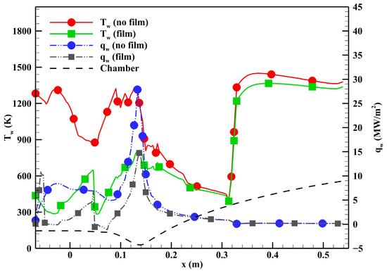 A Coupled Heat Transfer Calculation Strategy for Composite Cooling ...