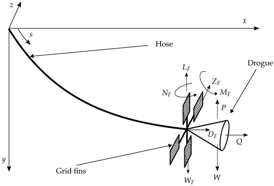 Aeroelastic Stability of an Aerial Refueling Hose–Drogue System with ...
