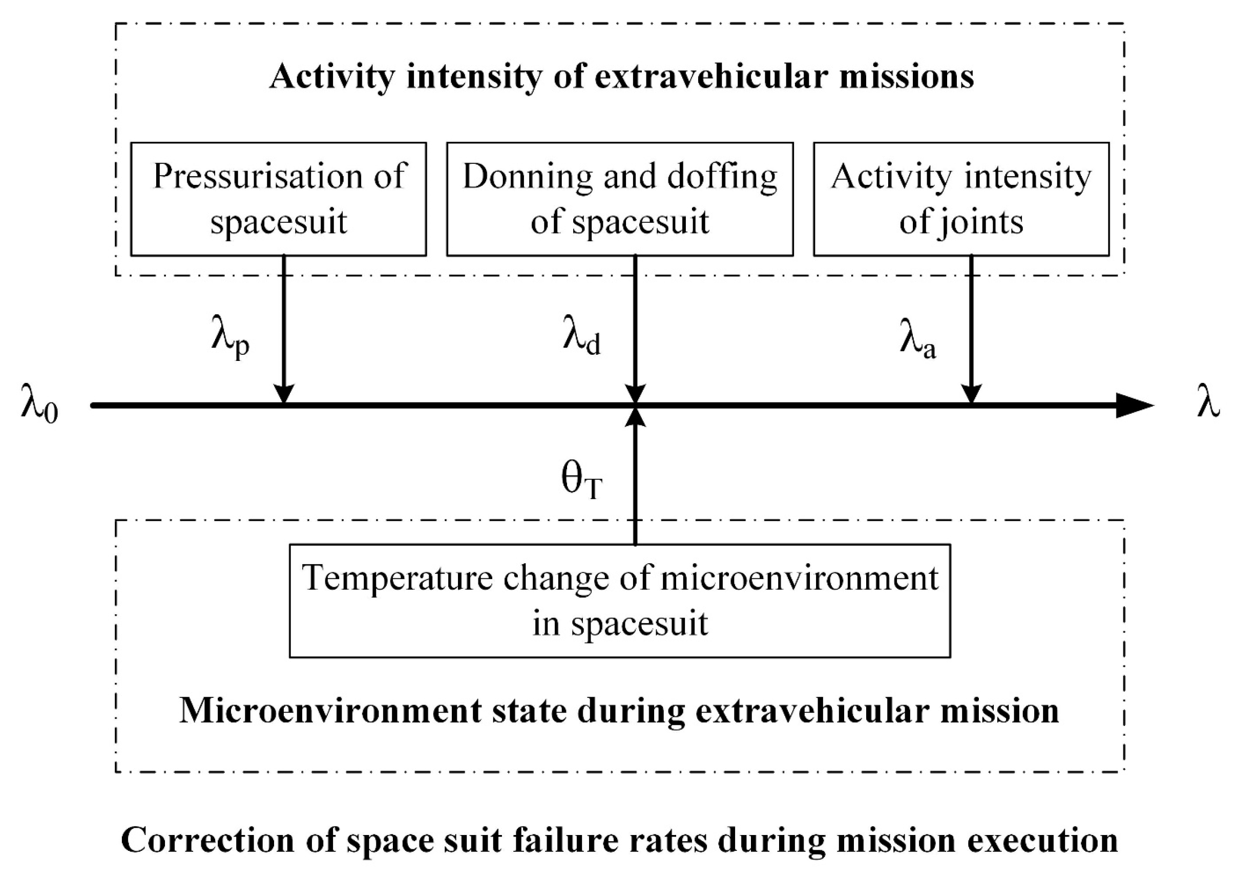 Aerospace Free Full Text A Flexible Dynamic Reliability Simulation Approach For Predicting