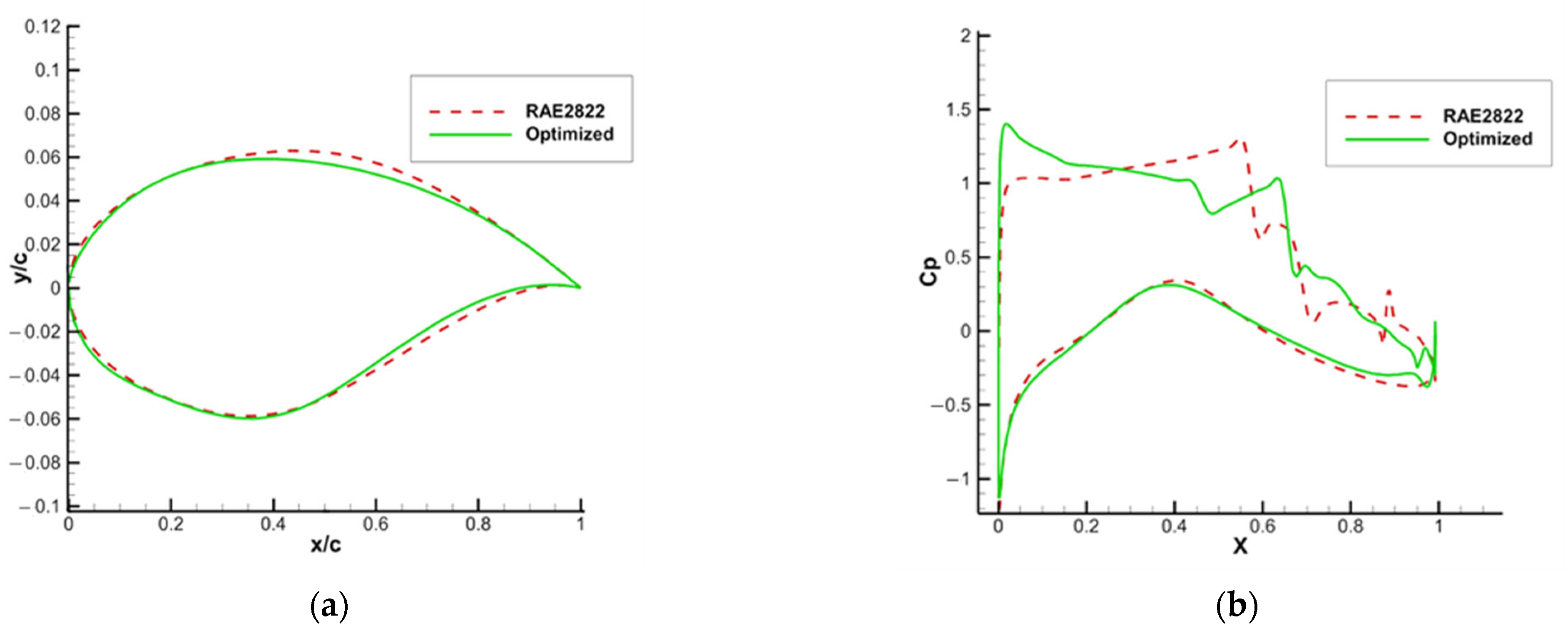Study on Optimization Design of Airfoil Transonic Buffet with Reinforcement Learning Method
