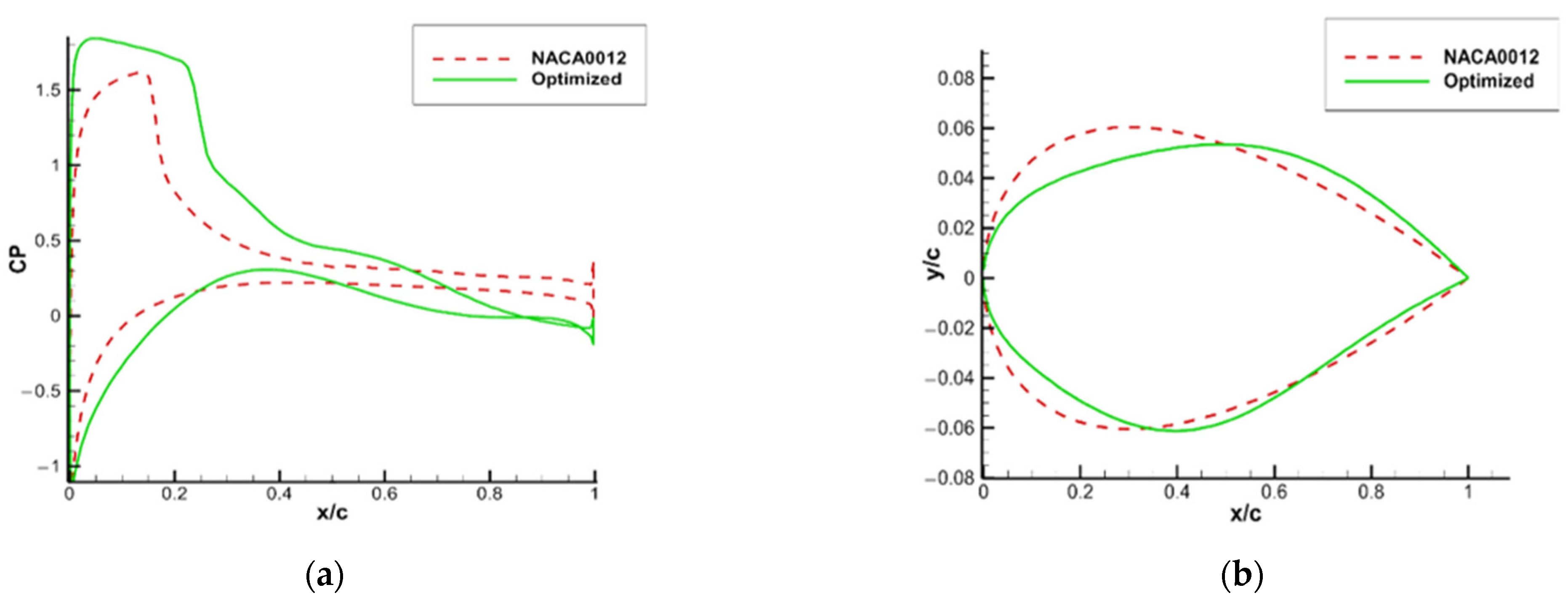 Study on Optimization Design of Airfoil Transonic Buffet with ...