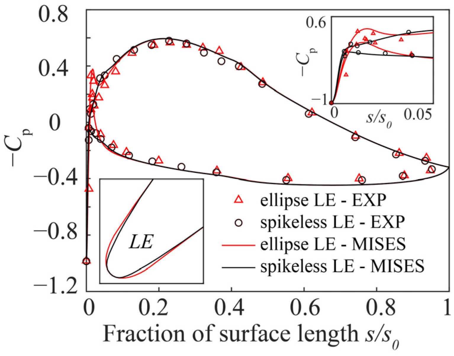 A New Approach for Deviation Modeling in Compressors: Sensitivity ...