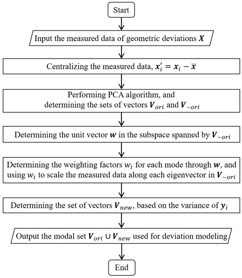 A New Approach for Deviation Modeling in Compressors: Sensitivity ...