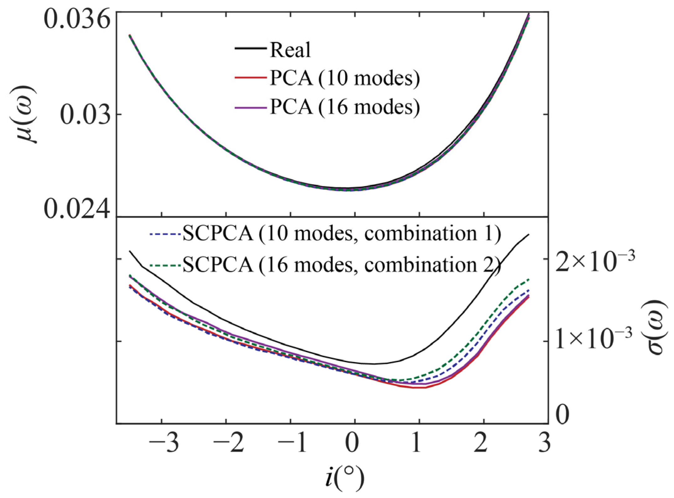 A New Approach for Deviation Modeling in Compressors: Sensitivity ...