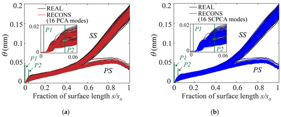 A New Approach for Deviation Modeling in Compressors: Sensitivity ...