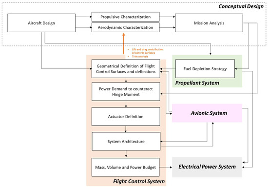 Aerospace | Free Full-Text | Integrated Flight Control System ...