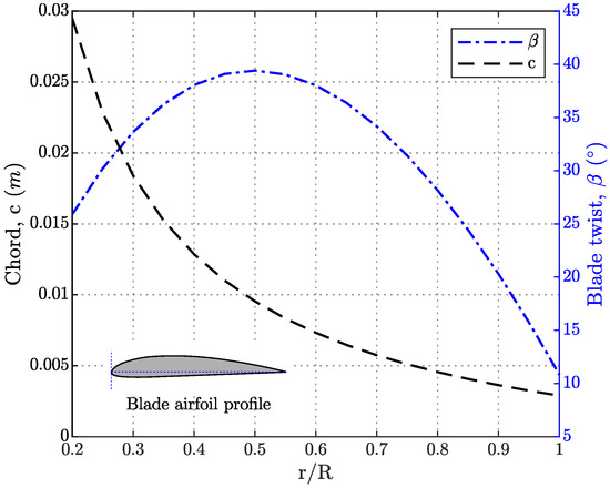 Experimental Analysis of Rotor Blade Noise in Edgewise Turbulence