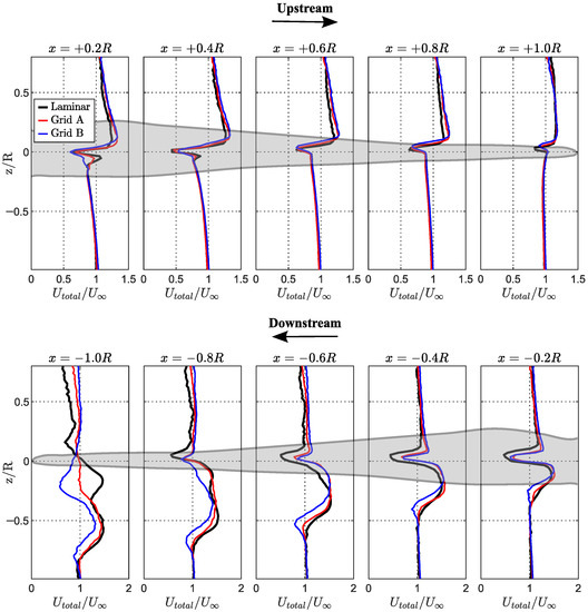 Experimental Analysis of Rotor Blade Noise in Edgewise Turbulence